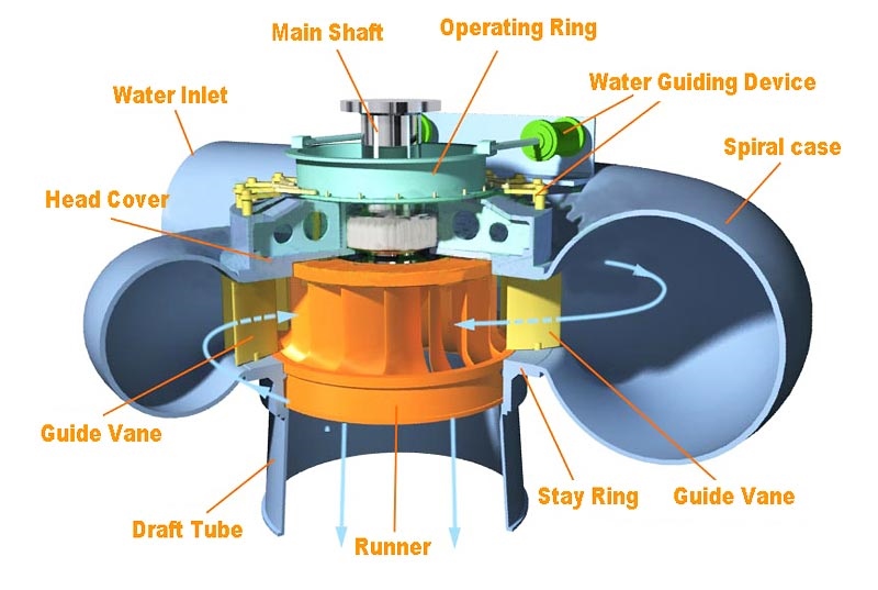 What Is The Difference Between Kaplan And Francis Turbine - Design Talk