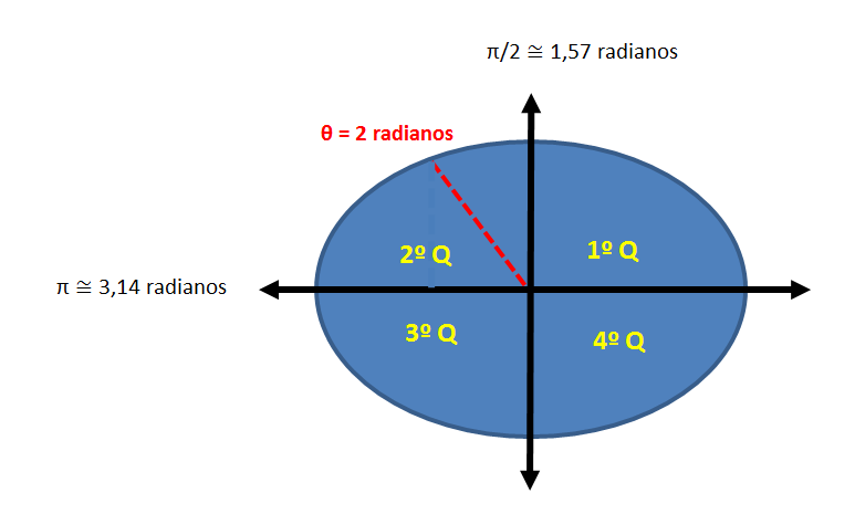 (CEDERJ 2019.2) Sendo x igual ao cosseno de 2 radianos e y igual ao ...