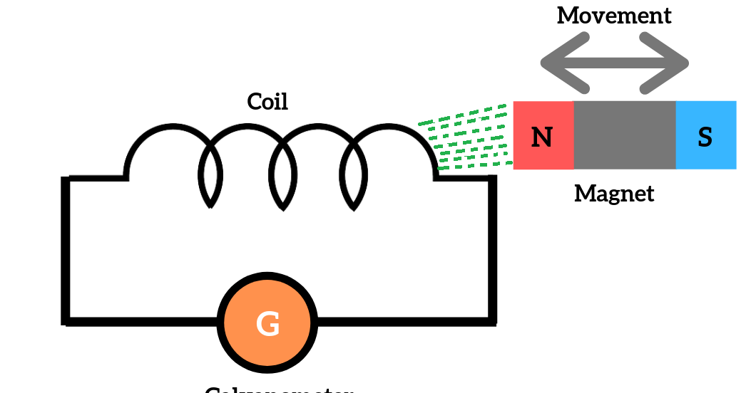 Faraday’s Laws of Electromagnetic Induction