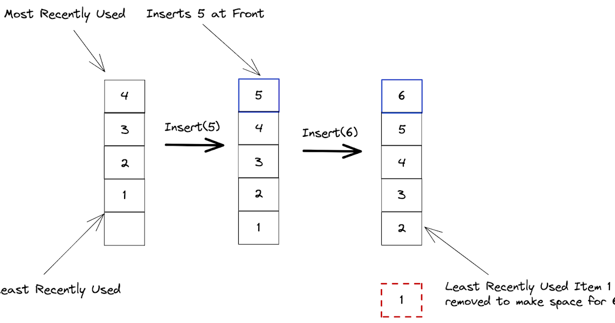 System Design: LRU Cache