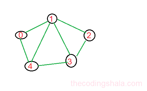 Introduction to Graph Data Structure - The Coding Shala