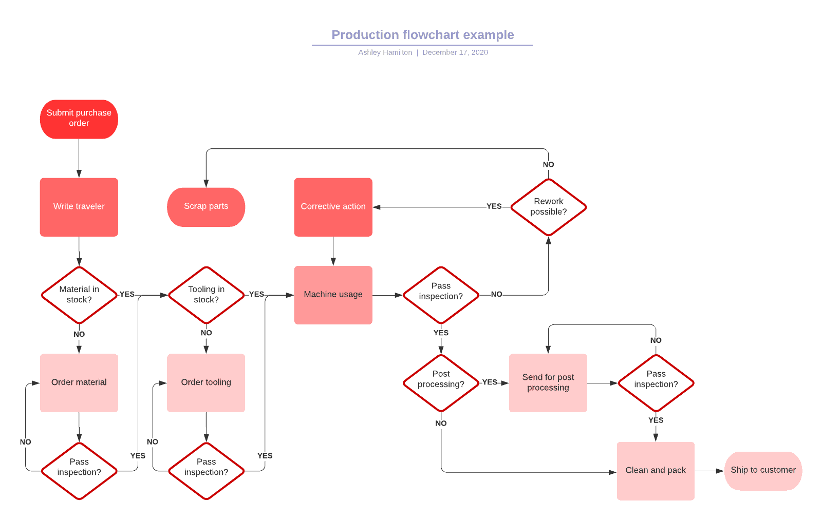 Contoh Flowchart LENGKAP 100+