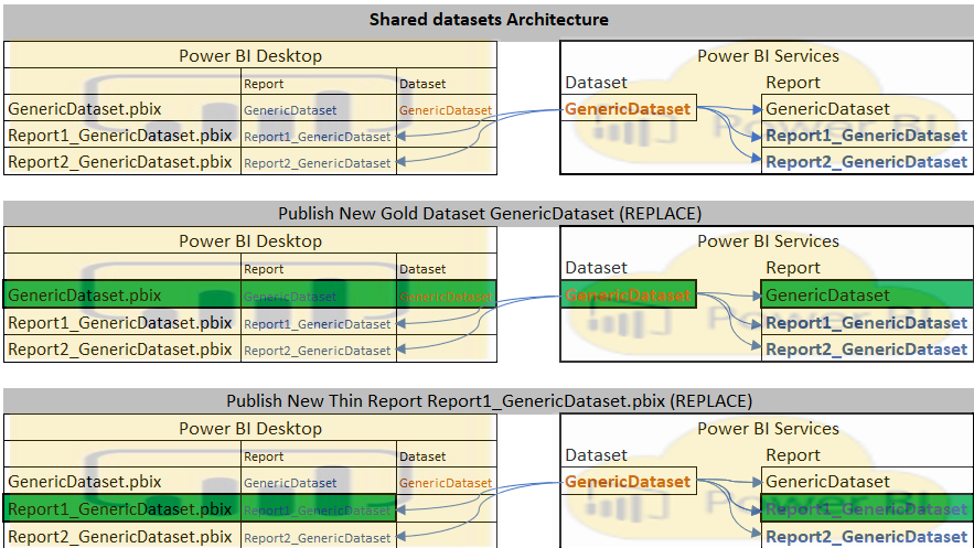 Yin Solutions: How to achieve the Power BI shared datasets architecture ...