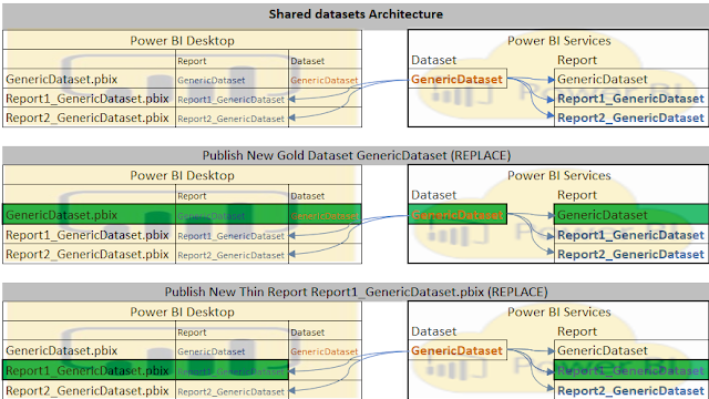 Yin Solutions: How to achieve the Power BI shared datasets architecture ...