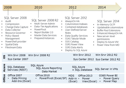 The cComparison Of SQL Server 2014 - Study IT