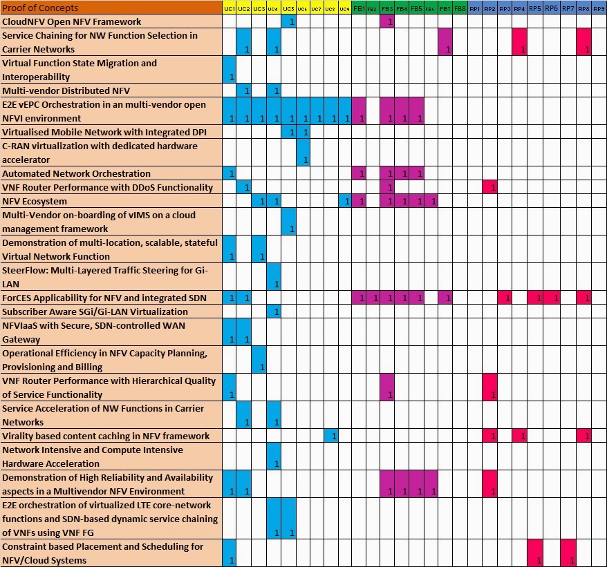 SDN Happennings ! : NfV PoCs - Use Cases, Architecture Function Blocks ...