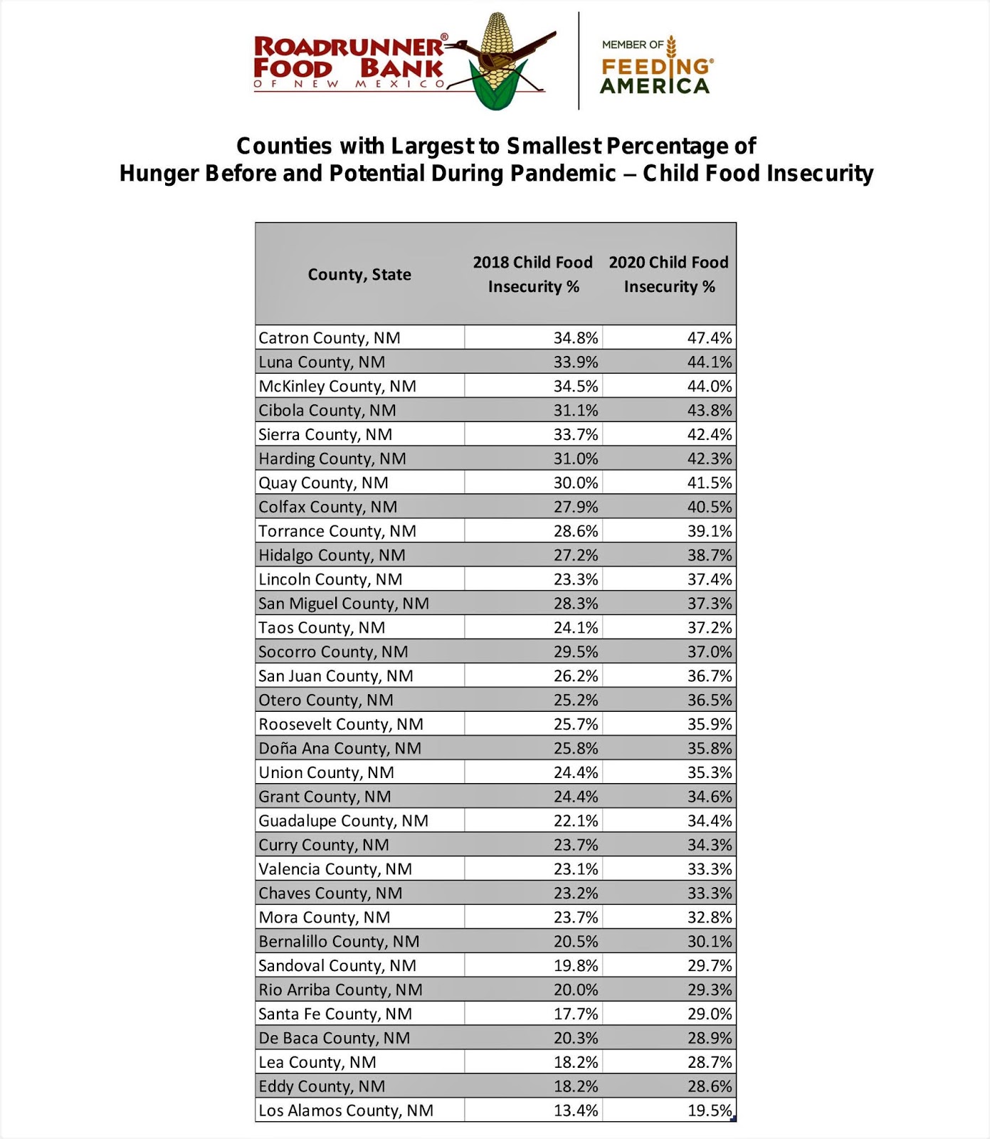 Bread New Mexico Blog: Comparative Child Hunger Data (Feeding America ...