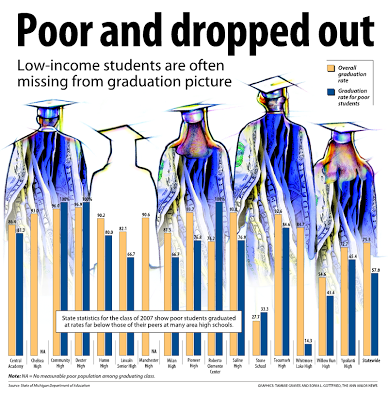 It's True!! Up To 40% of America's Low Income Students Do Not Graduate ...