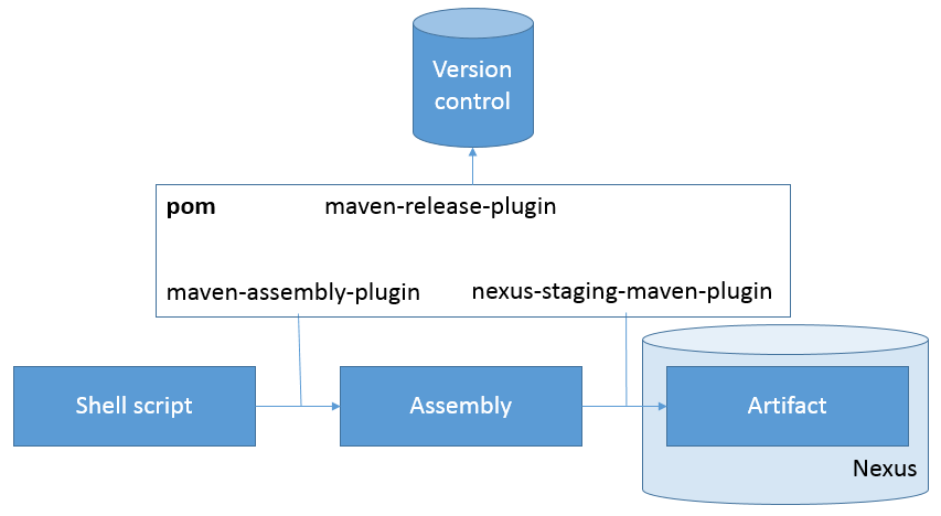 Oracle Soa Java Blog Using Maven To Assemble And Release Artifacts To Nexus