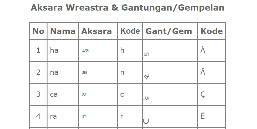 Simbol/Karakter Huruf Latin untuk Mengetik Bali Simbar di Andorid ...