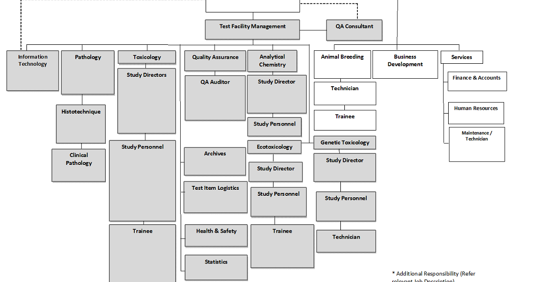 NABL GUIDELINES: organization chart