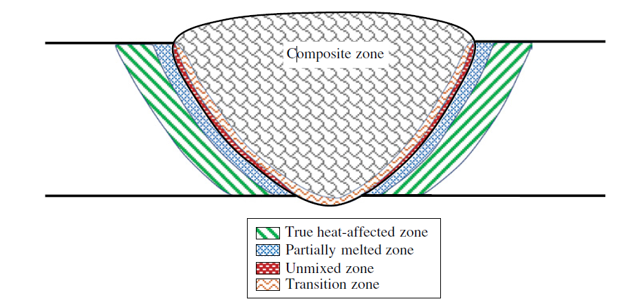 Regions of a Fusion Weld