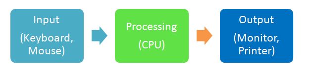 Basic Computer - Rahman Academy