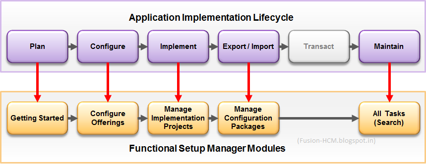 Oracle Fusion Hcm Hcm 001 What Is Oracle Fusion Functional Setup