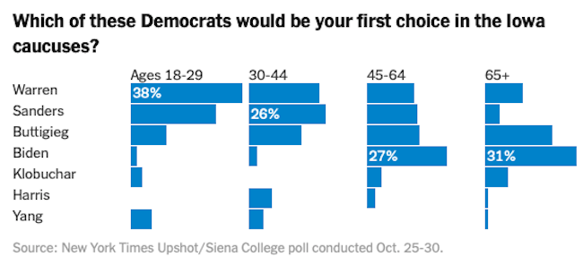 jobsanger: New Iowa Poll Shows Warren Leading A Four-Way Race