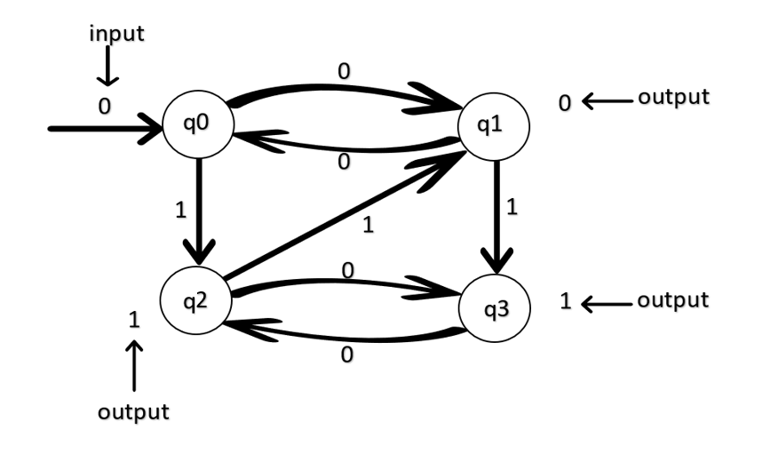Moore and Mealy Machine | Theory Of Computation (TOC) - Arogya Thapa Magar