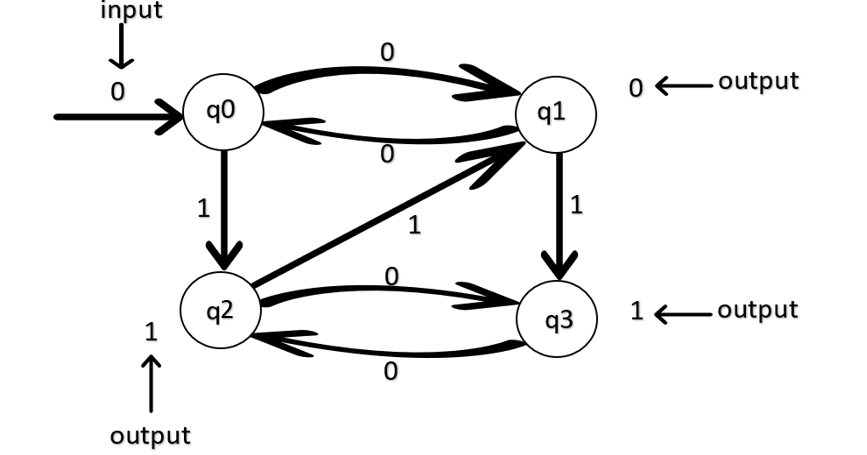 Moore and Mealy Machine | Theory Of Computation (TOC)