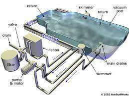 swimming pool and septic tank details