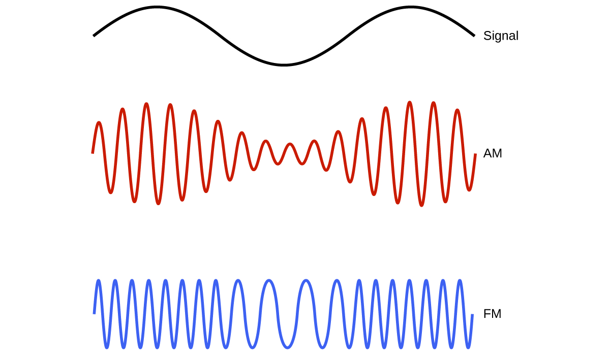 Frequency Modulation Fm Tutorial