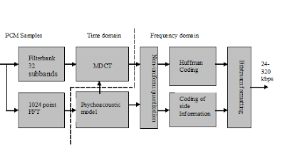 Development FPGA based Mp3 Decoder by using Altera DE2