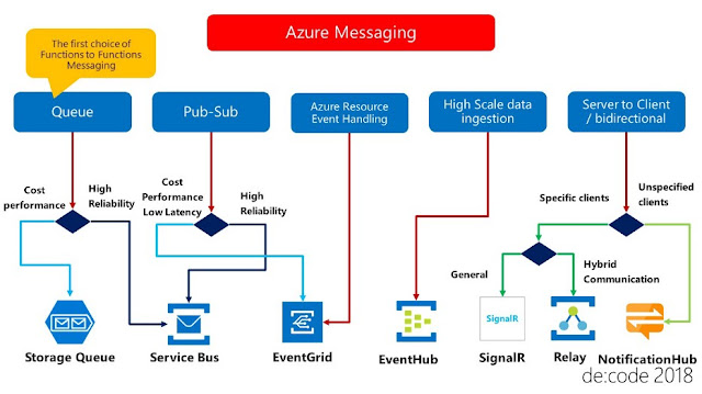 Azure 上各種 Message Queue 的比較 - 阿貝好威的實驗室