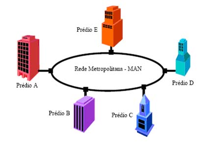 tipos de rede: Rede de Área Metropolitana