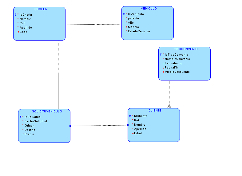 Modelamiento de Base de datos