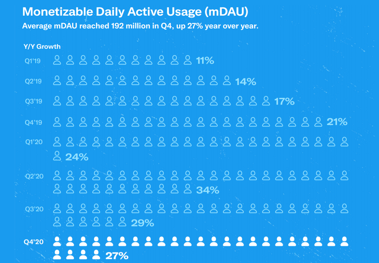 Twitter’s daily active users number reached to 192 million in the ...