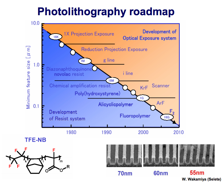 你可不要遺憾。: Fabrication : Photolithography Roadmap