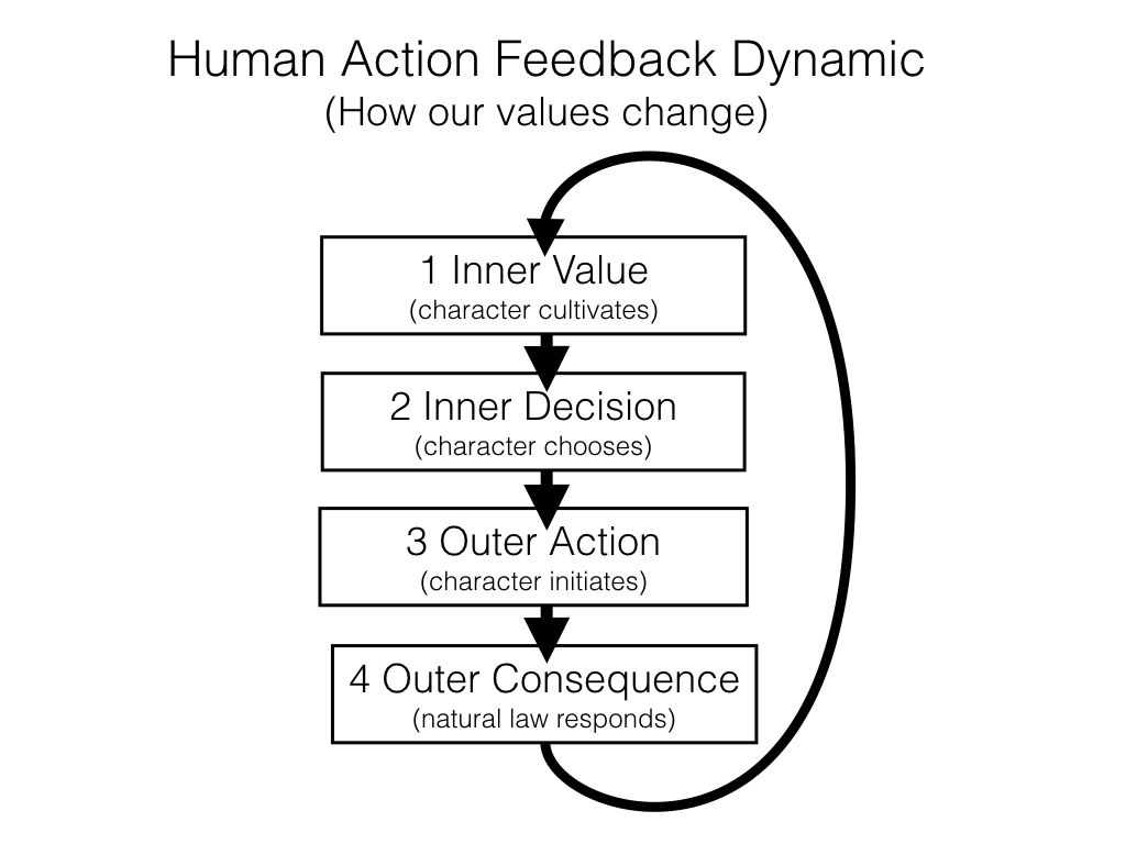 The Moral Premise Blog: Story Structure Craft: Story Diamond Notes