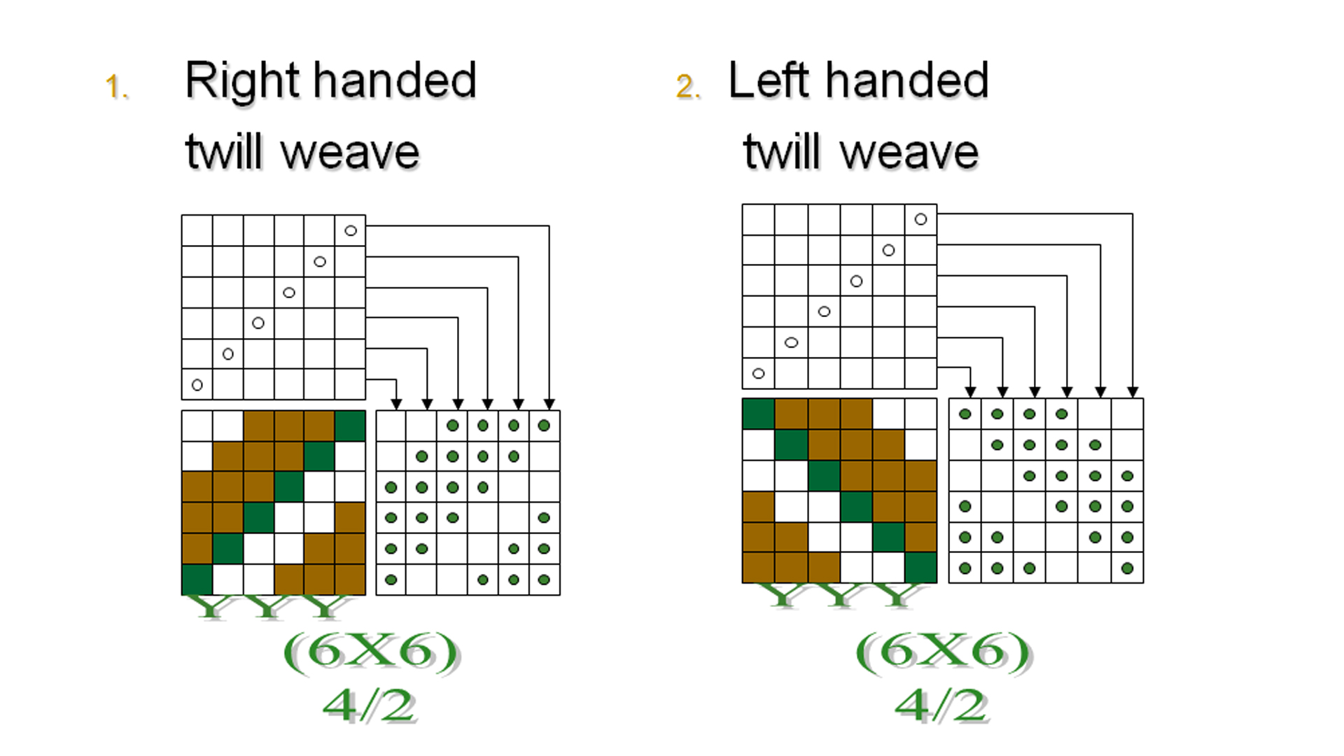 TEXTILE TECHNOLOGY: TWILL WEAVE | CLASSIFICATION OF TWILL WEAVE ...