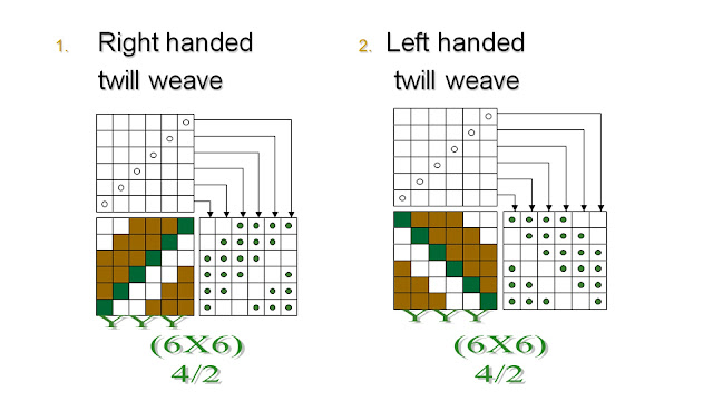 TEXTILE TECHNOLOGY: TWILL WEAVE | CLASSIFICATION OF TWILL WEAVE ...