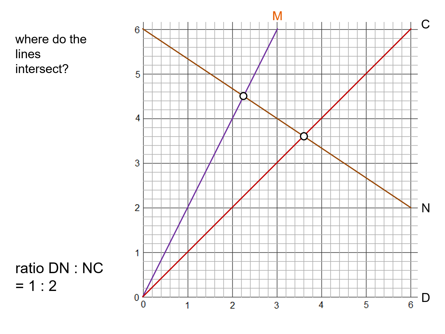 MEDIAN Don Steward mathematics teaching: integer intersection points