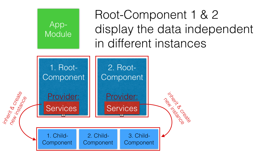 Angular 2 Multiple Instances In The Same Application