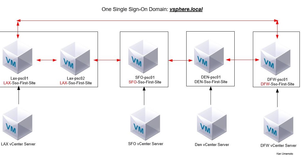 Ken Umemoto's vReality: vSphere 6.5 - Platform Services Controller (PSC ...