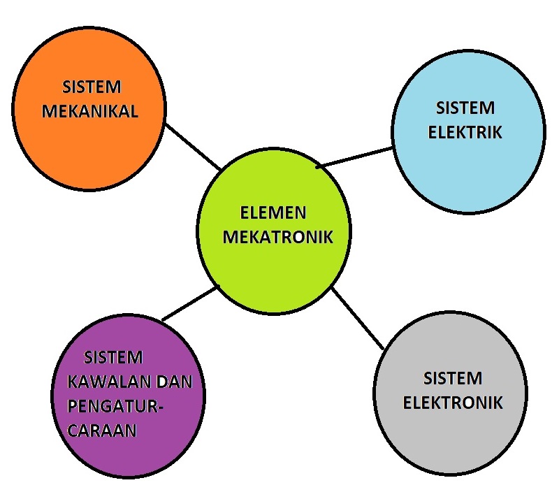 ladywitch: SMKBTS - RBT 2020 NOTA : REKABENTUK MEKATRONIK