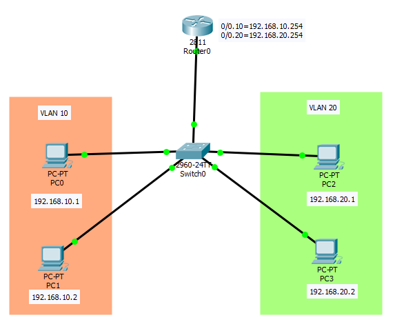 INTER-VLAN ROUTING