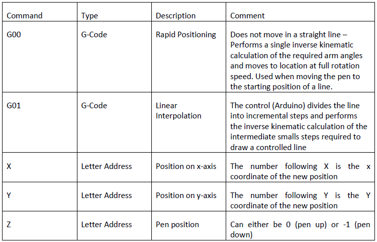 2 DOF Articulated Pen Plotter