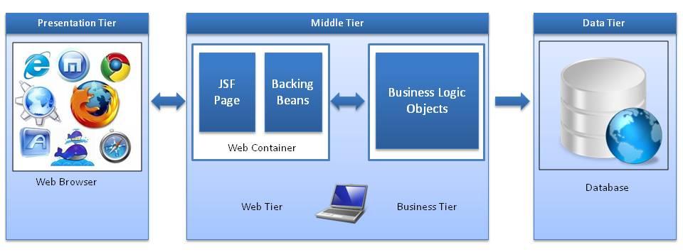 chỉ tay lên giời hận đời vô đối: JSF Framework