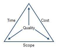 Project Management Triangle | Process News