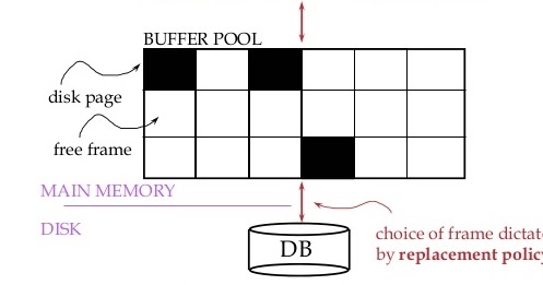 DBMS: BUFFER MANAGEMENT