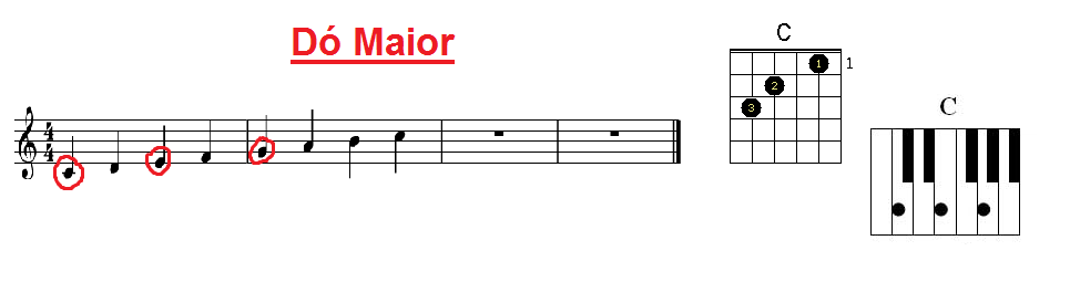 Dialeto Musical: Formação dos Acordes Maiores