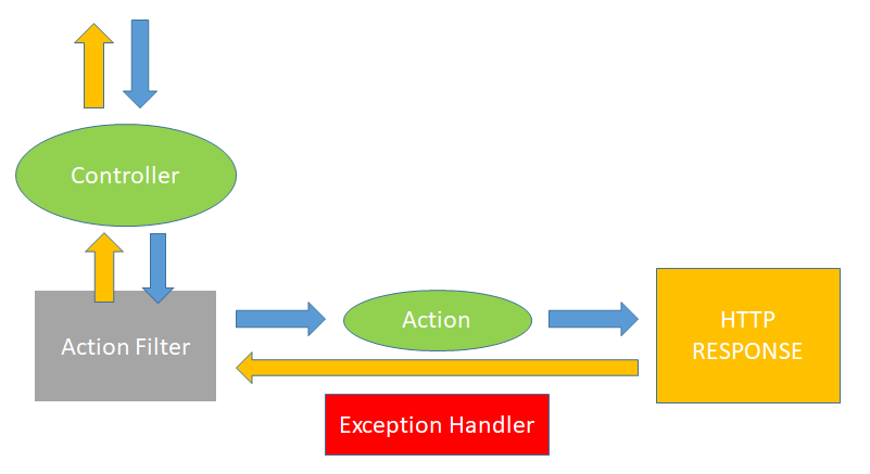 Developer Points: ASP.NET Web API Action Filter Developer Points: ASP.NET Web API Action Filter