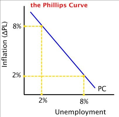 Blossom's AP Macroeconomics Blog: Phillips Curve