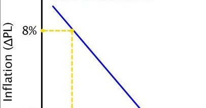 Blossom's AP Macroeconomics Blog: Phillips Curve