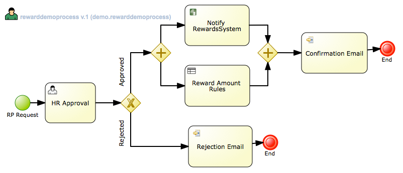 Processes, Rules and Events: jBPM 5.3 released