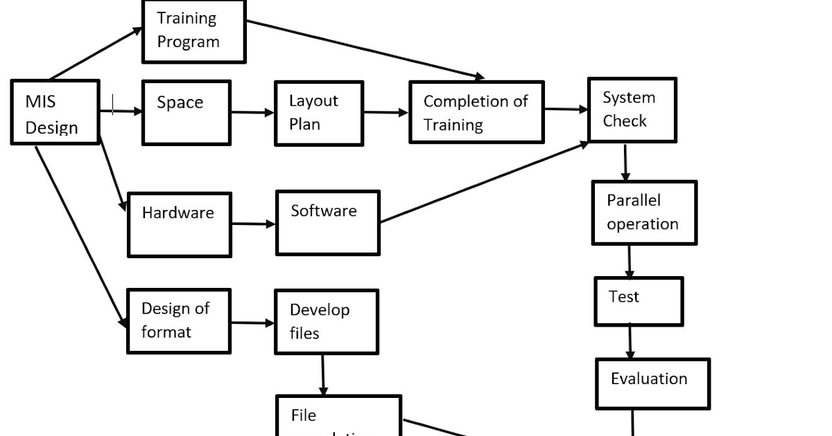 Implementation, Applications and Benefits of Management Information ...