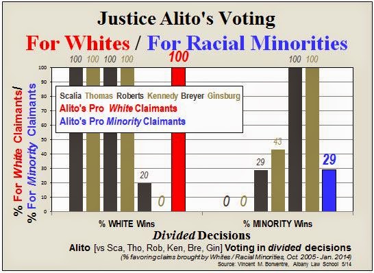 New York Court Watcher: (Part 10--Alito's Voting) The Supremes' Record ...