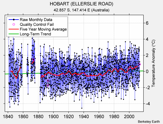 Climate Science Investigations: 20. Tasmania - temperature trends STABLE