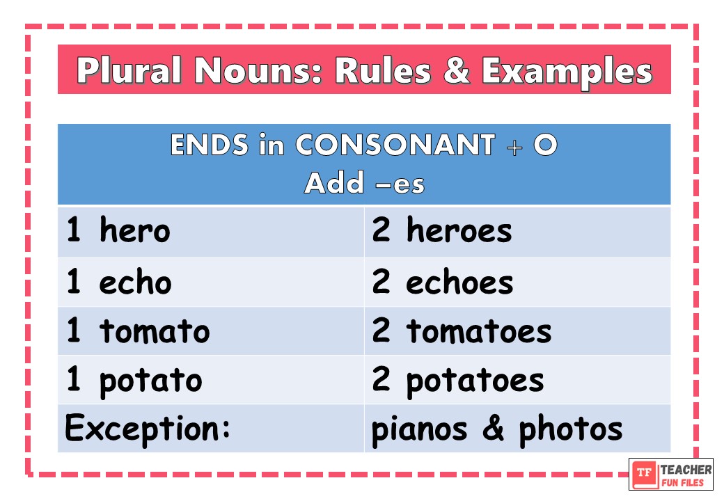 Teacher Fun Files: Plural Noun Rules and Examples Chart